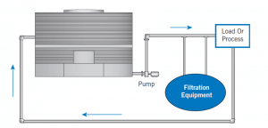 Selecting cooling tower filtration for your needs.