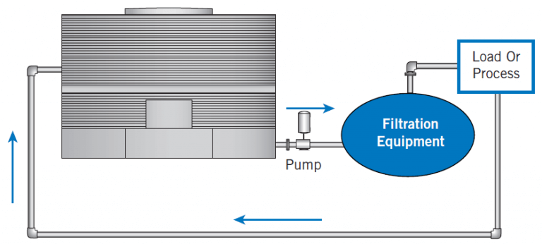 Selecting cooling tower filtration for your needs.