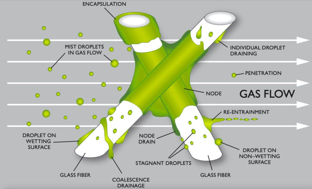 Advanced Fiber Bed Mist Eliminator: Optimal Air Clarity