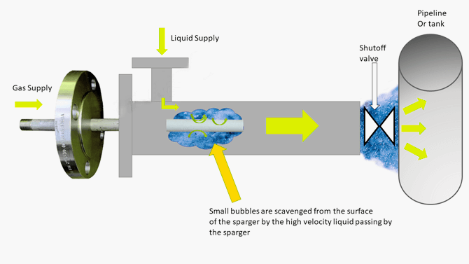 What Is A Porous Sparger?